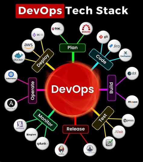 vinoth p on linkedin devops continuousintegration