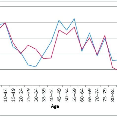 Sex Ratio By Age Greece 1920 1928 Source Greek Census Returns 1920