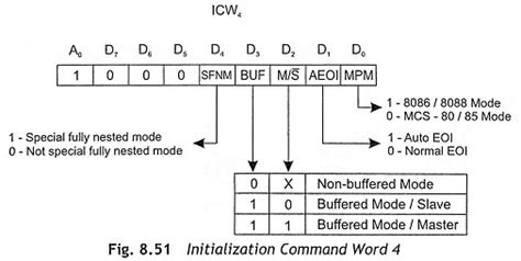 A Programmable Interrupt Controller Eeeguide