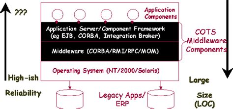 Anatomy Of A Cots Middleware Application Download Scientific Diagram