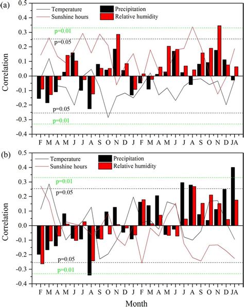 Correlations Between Climate Variables And A The Tree Ring Standard