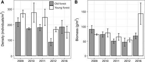Earthworm Density A And Biomass B In Old Gray And Young White