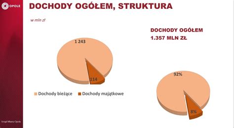 Budżet Opola na 2024 rok Projekt finansowy przewiduje wydatki warte