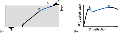 Critical Shear Crack Propagation A Qualitative Trajectory B Download Scientific Diagram