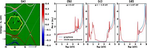 A The Calculated Unfolded Band Structures For Dodecagonal Graphene