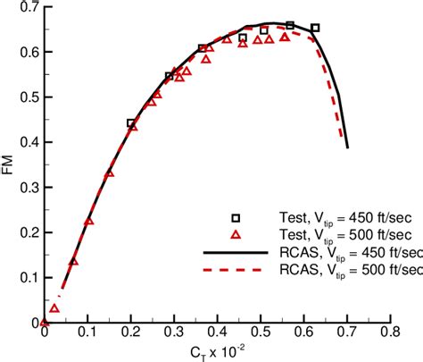 Table 1 From Validation Of Rotorcraft Comprehensive Analysis