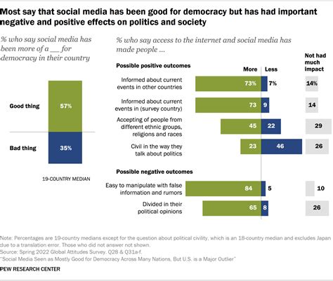 Social Media Seen As Mostly Good For Democracy Across Many Nations But