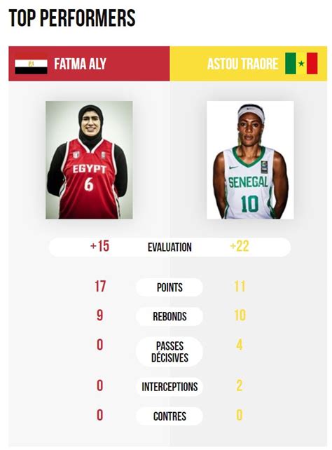 Top Performance La Capitaine Astou Traoré Tient Son Rang Avec Son