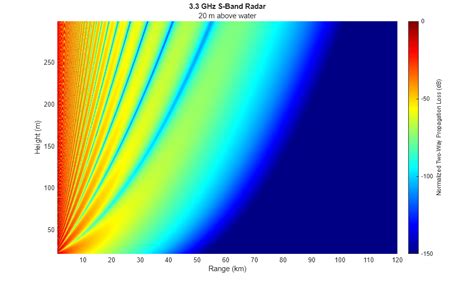Modeling The Propagation Of Radar Signals Matlab And Simulink