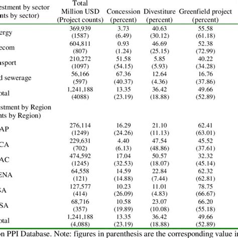Prevalence Of PPI Types In Sectors And Regions Download Table