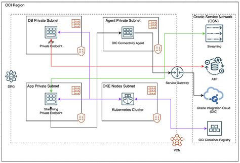 Oci Streaming — Create Producerconsumer Use Case Using Atp Oic And Kafka Connect By Omid