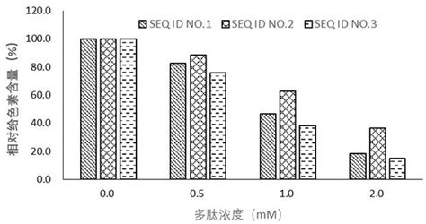 一种多肽及其制备方法和在化妆品中的应用与流程