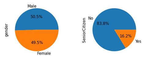 Churn Prediction Using Neural Networks And Ml Models Towards Data Science
