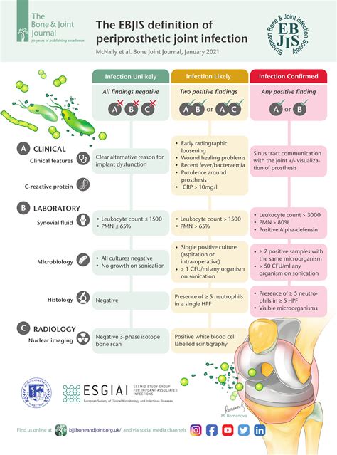 Infographic The EBJIS Definition Of Periprosthetic Joint Infection