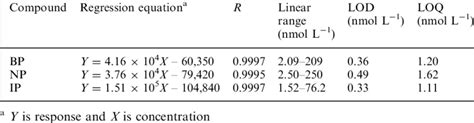 Linear Range Regression Data And LODs And LOQs For Analysis Of Download Table