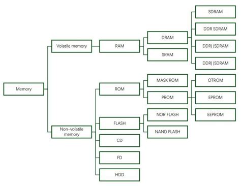 Danee Chen On Linkedin Volatile Memory Vs Non Volatile Memory It Refers To The Characteristic Of
