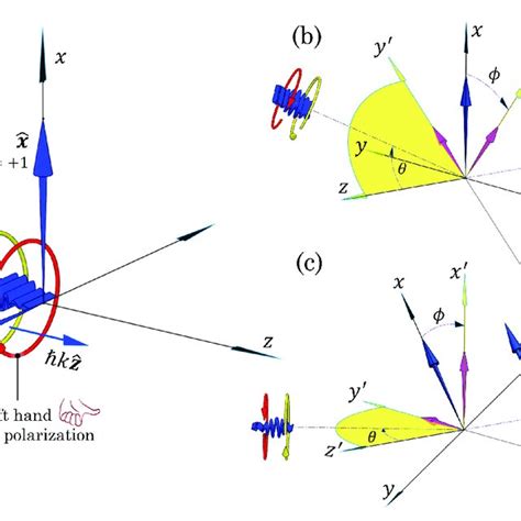 A A Visualization Of The Stokes Parameters P 1 ±1 And Their