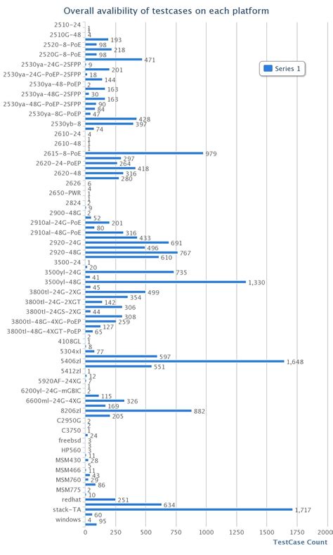 Php High Charts Not Showing All The Values On X Asix Stack Overflow
