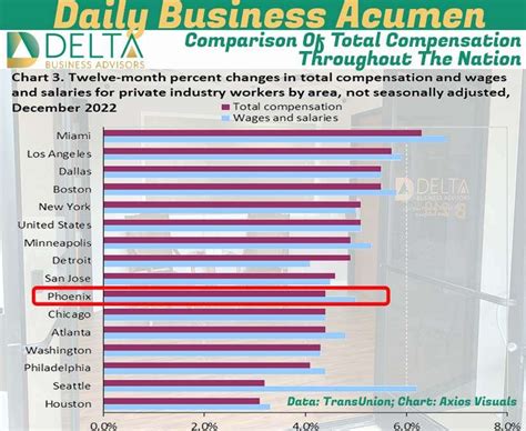 Comparison Of Total Compensation Throughout The Nation Delta Business Advisors