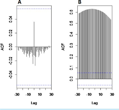 Figure From An Improved Framework To Predict River Flow Time Series Data Semantic Scholar