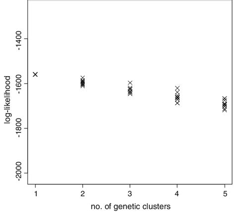 Structure Analysis Pritchard Et Al 2000 Of The British Population