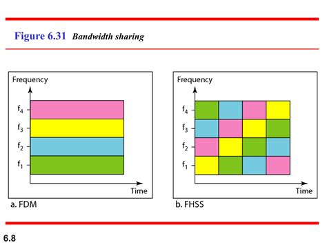Bandwidth Utilization Multiplexing And Spreading Ppt