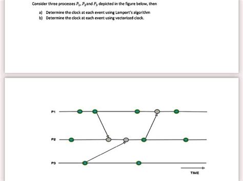 Solved Consider Three Processes P1 P2 And P3 Depicted In The Figure