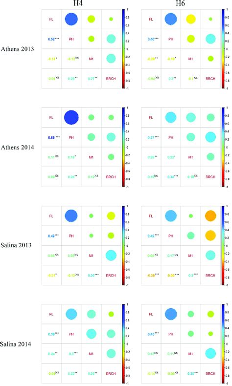 Correlation Coefficients Among Days To Flowering Fl Plant Height