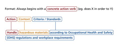 How To Construct A Competency ECampusOntario Open Competency Toolkit