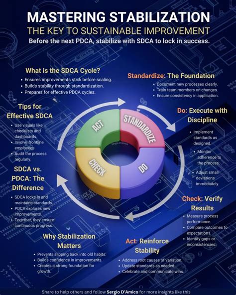 Learn Fast On Linkedin Continuousimprovement Leanmanufacturing Sdca