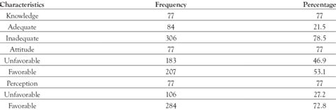 Categorization Of The Variables Download Scientific Diagram