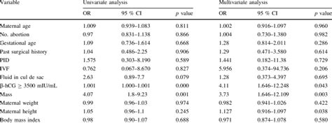Predictor Factors Of Response To A Single Dose Of Mtx In 109 Ectopic Download Table
