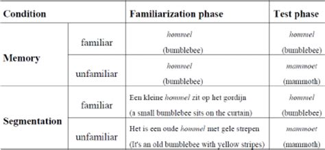 Grand Average Waveforms For Familiar And Unfamiliar Words At Download Scientific Diagram