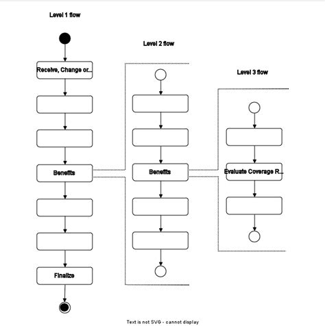 Flow Overview Oracle Health Insurance Claims Adjudication And