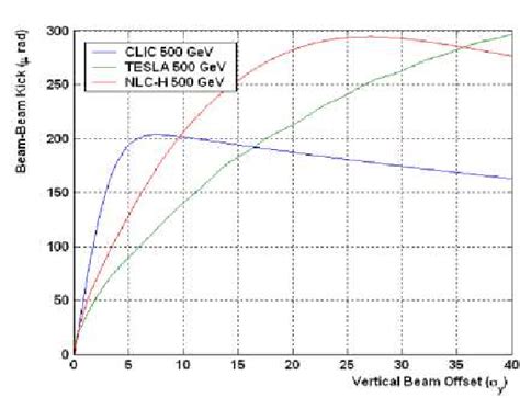 Figure 1 From Optimising The Linear Collider Luminosity Feedback On Nanosecond Timescales