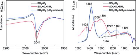In Situ Drift Spectra Of The Catalyst With Nh3 Flow Conditions 1000
