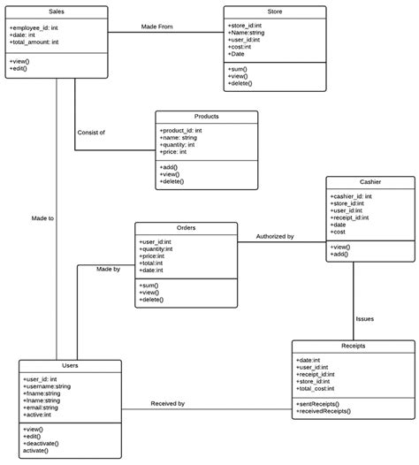 Class Diagram For The Integrated Paperless Receipt System Download