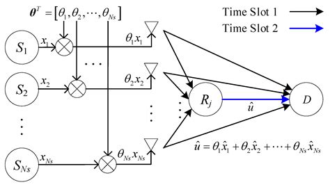 Complex Field Network Coding For Multi Source Multi Relay Single Destination Uav Cooperative