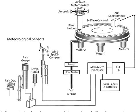 Figure 1 From An Autonomous Aerosol Samplerelemental Analyzer Designed