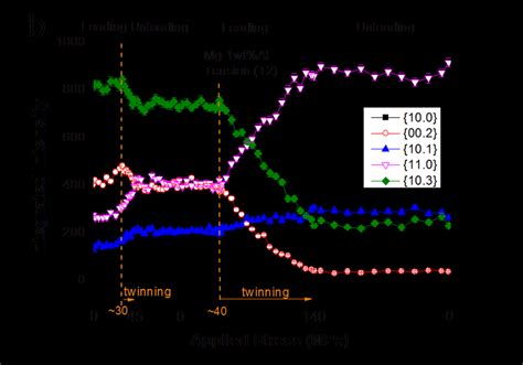 Evolution Of A Lattice Strains And B Integrated Intensities For Download Scientific Diagram