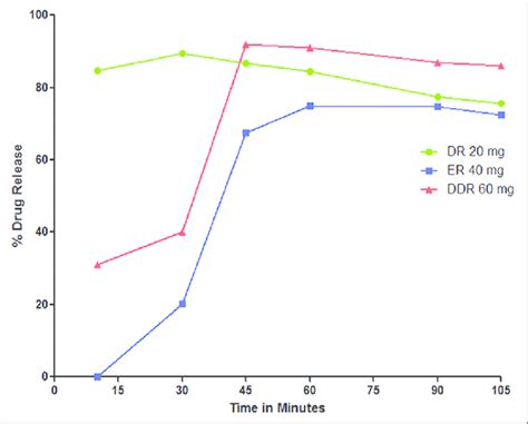 Dissolution Profile Of Delayed Release Extended Release And Dual Download Scientific Diagram