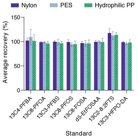 Analysis Of Pfas Extractables In Filtration Products Using Modified Epa