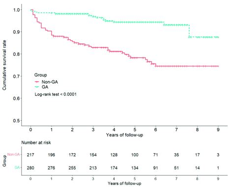 Comparison Of 9 Year Cumulative Survival Rate Of Teeth Receiving Root Download Scientific