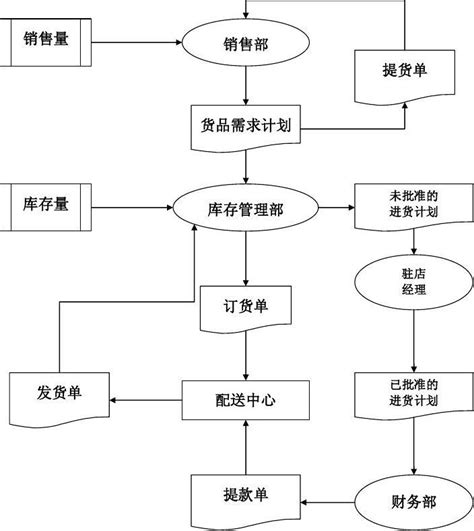某超市连锁店业务流程图word文档在线阅读与下载免费文档