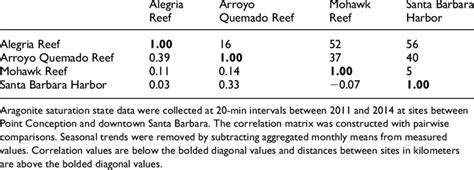 A Correlation Matrix Of Aragonite Saturation State Time Series Data Download Scientific Diagram