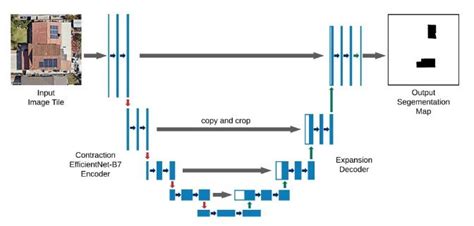 Figure B7 An Example Of U Net Architecture Trained For Segmenting