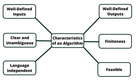 Complete Tutorials Of Introduction To Algorithm