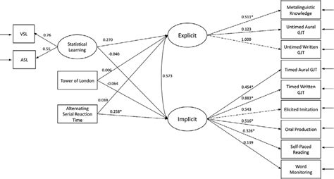 Two Factor Sem Model P