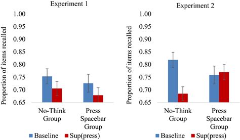 Mean Proportion Recalled On The Independent Probe Test When It Appeared