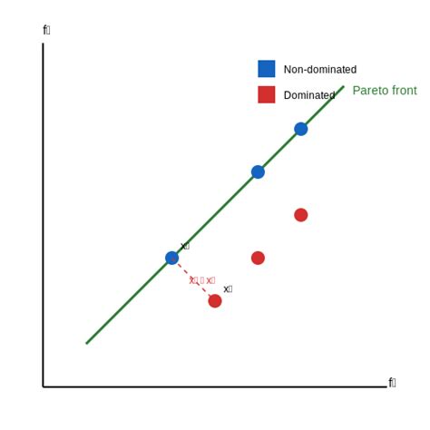 Multi Objective Optimization In Ai Ai Tutorial Next Electronics